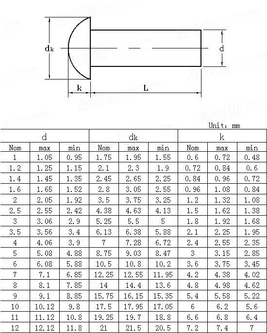 rivet head sizes